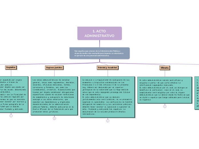 1. ACTO ADMINISTRATIVO - Mind Map